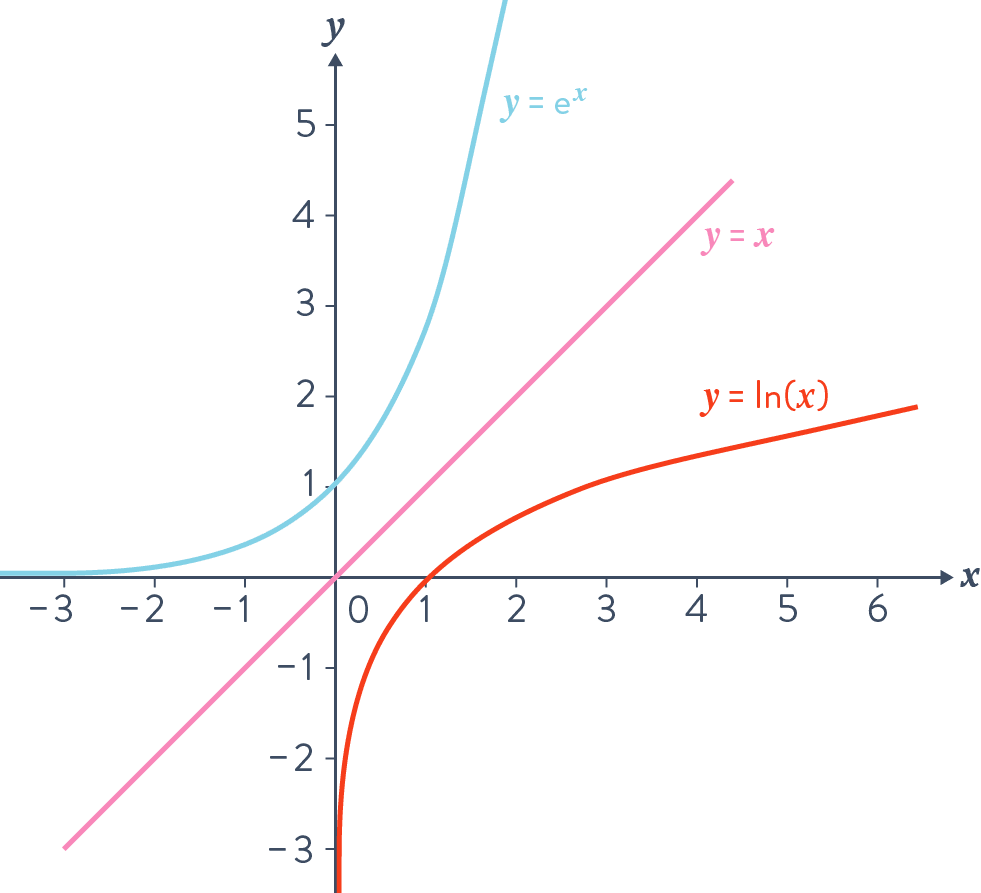 Fonction Exponentielle : Fondements et Applications - Smartprof